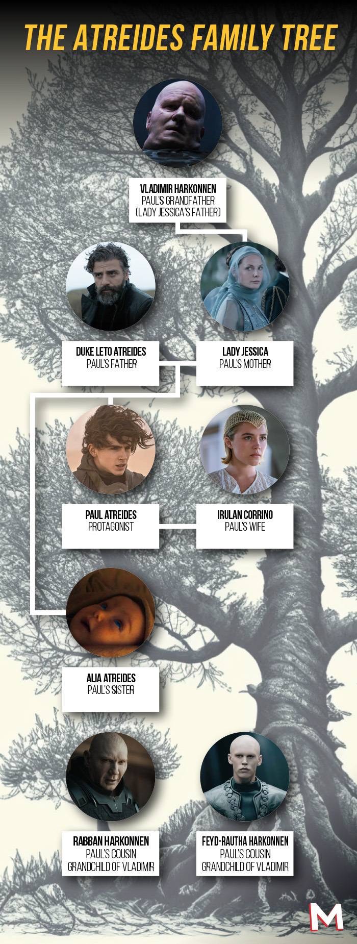 Dune's Atreides Family Tree and Character Ages, Explained