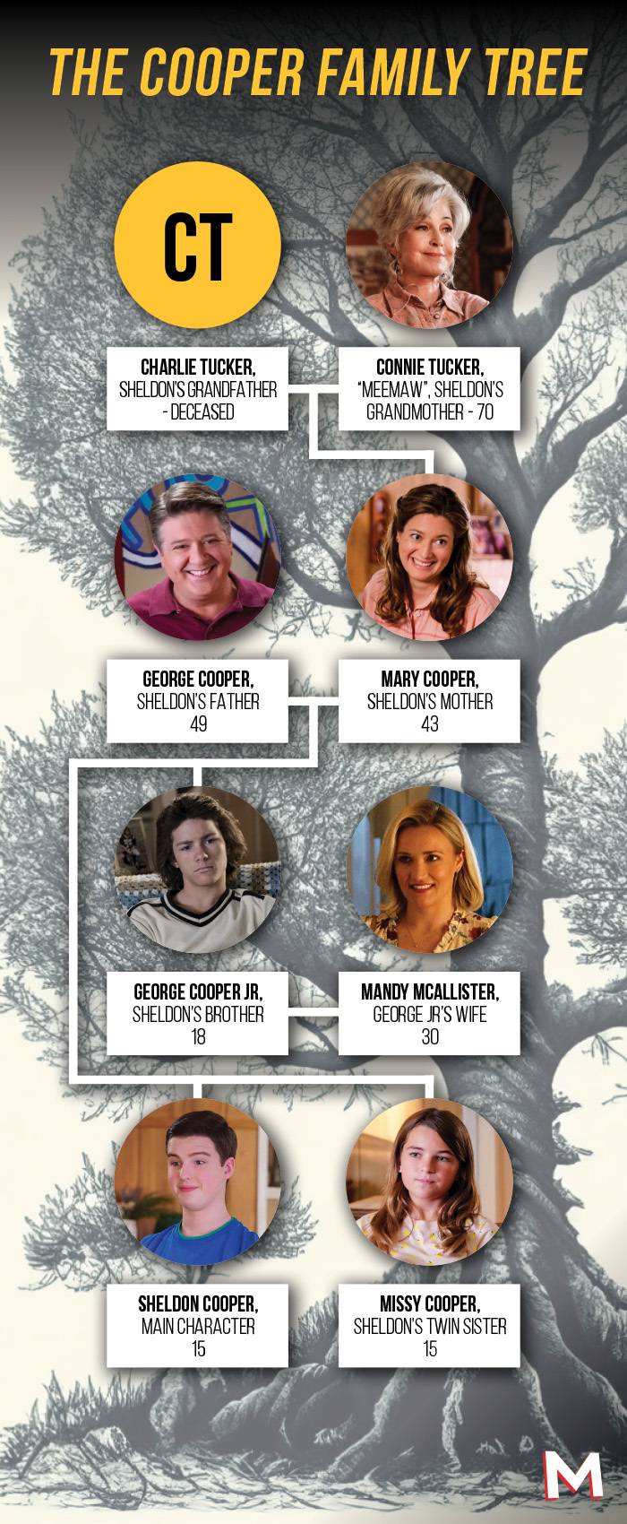 Young Sheldon: The Cooper Family Tree and Character Ages