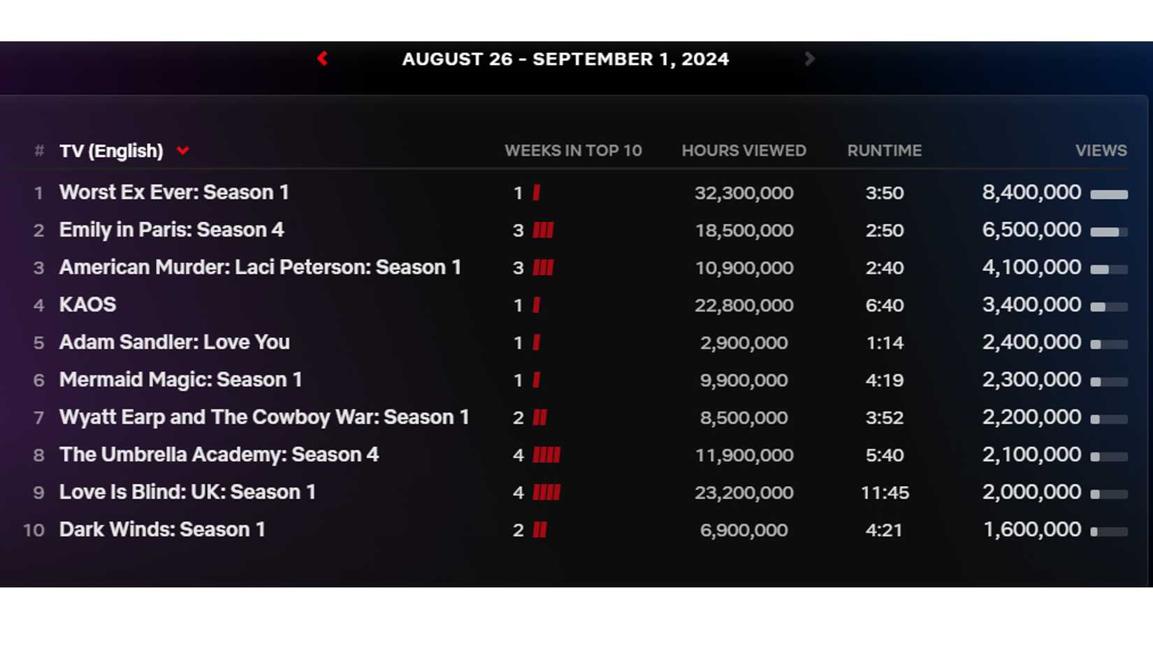 Jeff Goldblum’s KAOS Series Climbs Netflix Top 10 Charts
