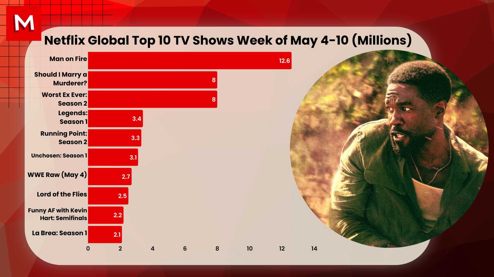 Netflix Action Hit 'Man on Fire' Soars to Over 23 Million Views